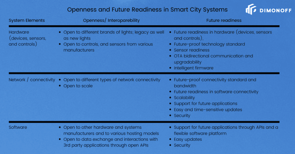 Key Criteria to Choose a Smart City System - Dimonoff